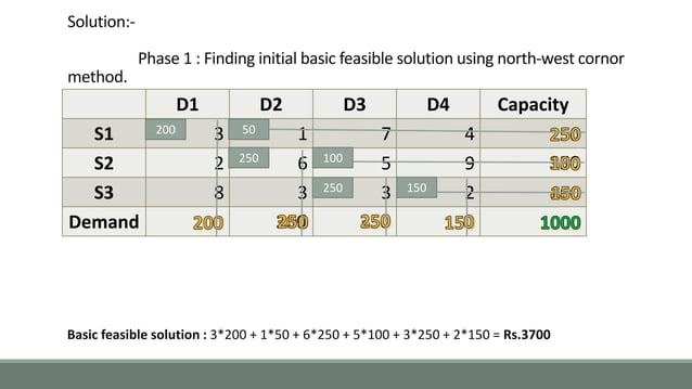 MODI Method (Operations Research) | PPTX | Business Accounting ...