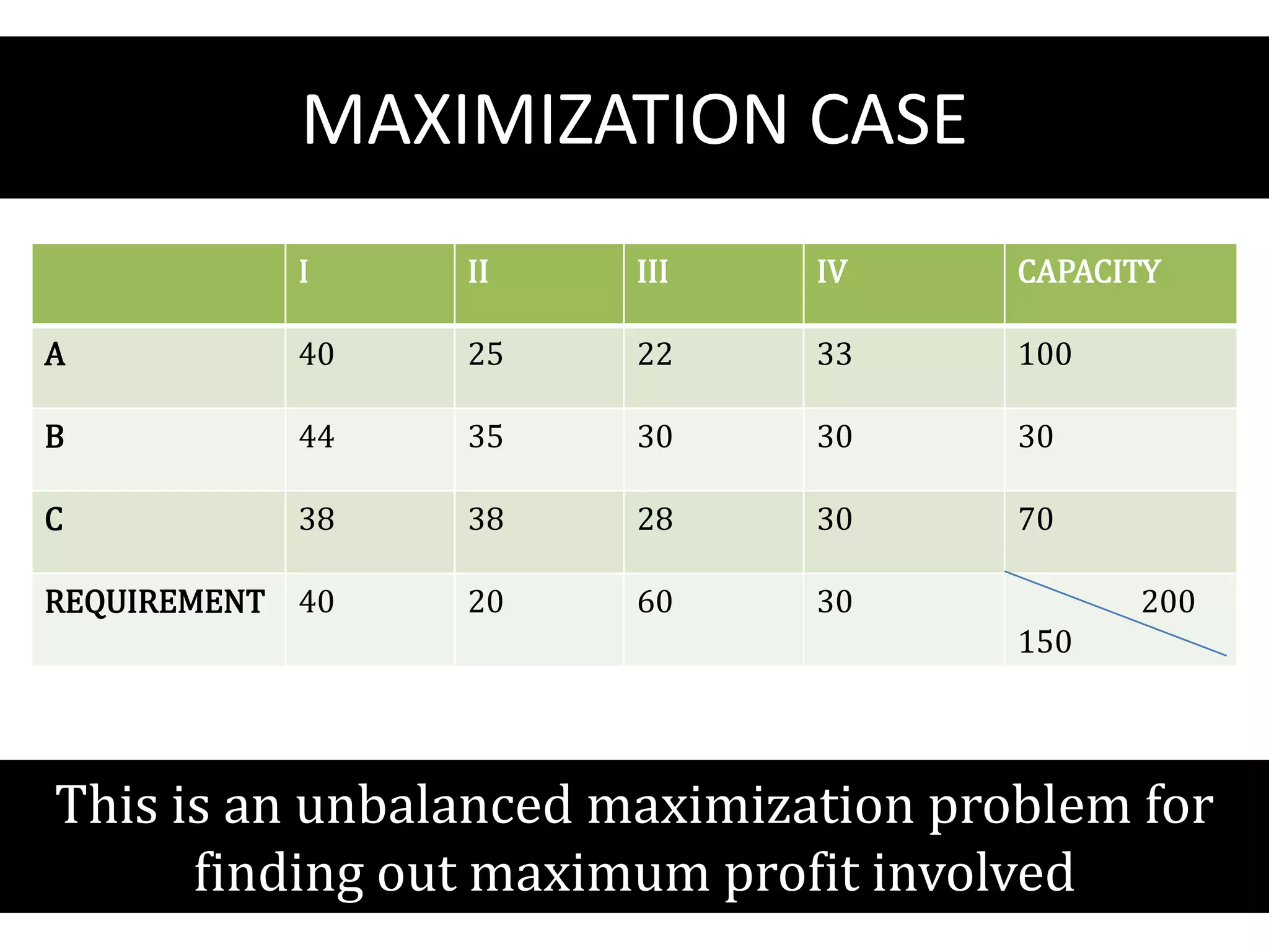 Transportation Problem in Operational Research | PPTX