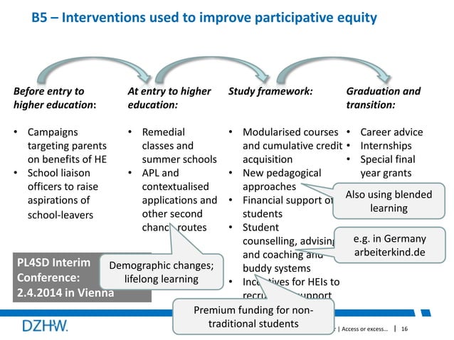 Access or excess? | PPT