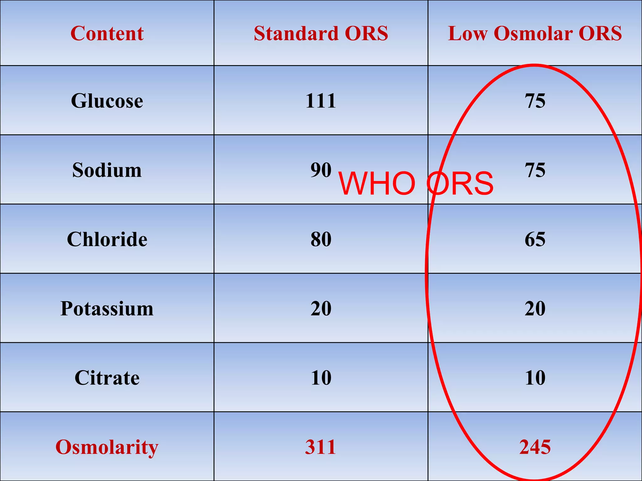 ORS- Oral Rehydration Solution | PPTX