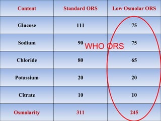 ORS- Oral Rehydration Solution | PPTX