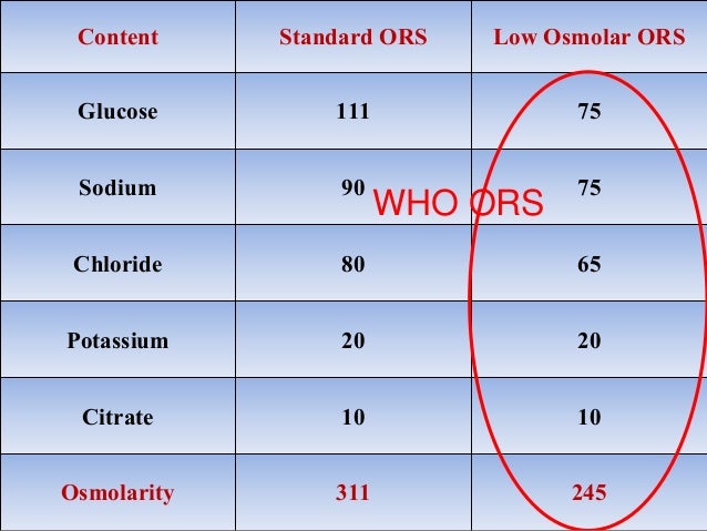 ORS- Oral Rehydration Solution