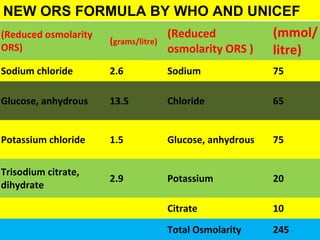 ORAL REHYDRATION SALT | PPT