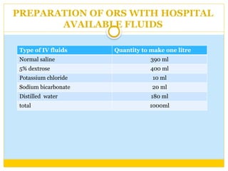 ORS and the different types of ORS,.pptx