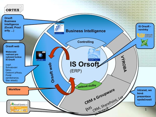 Orsoft - architektura | PPTX
