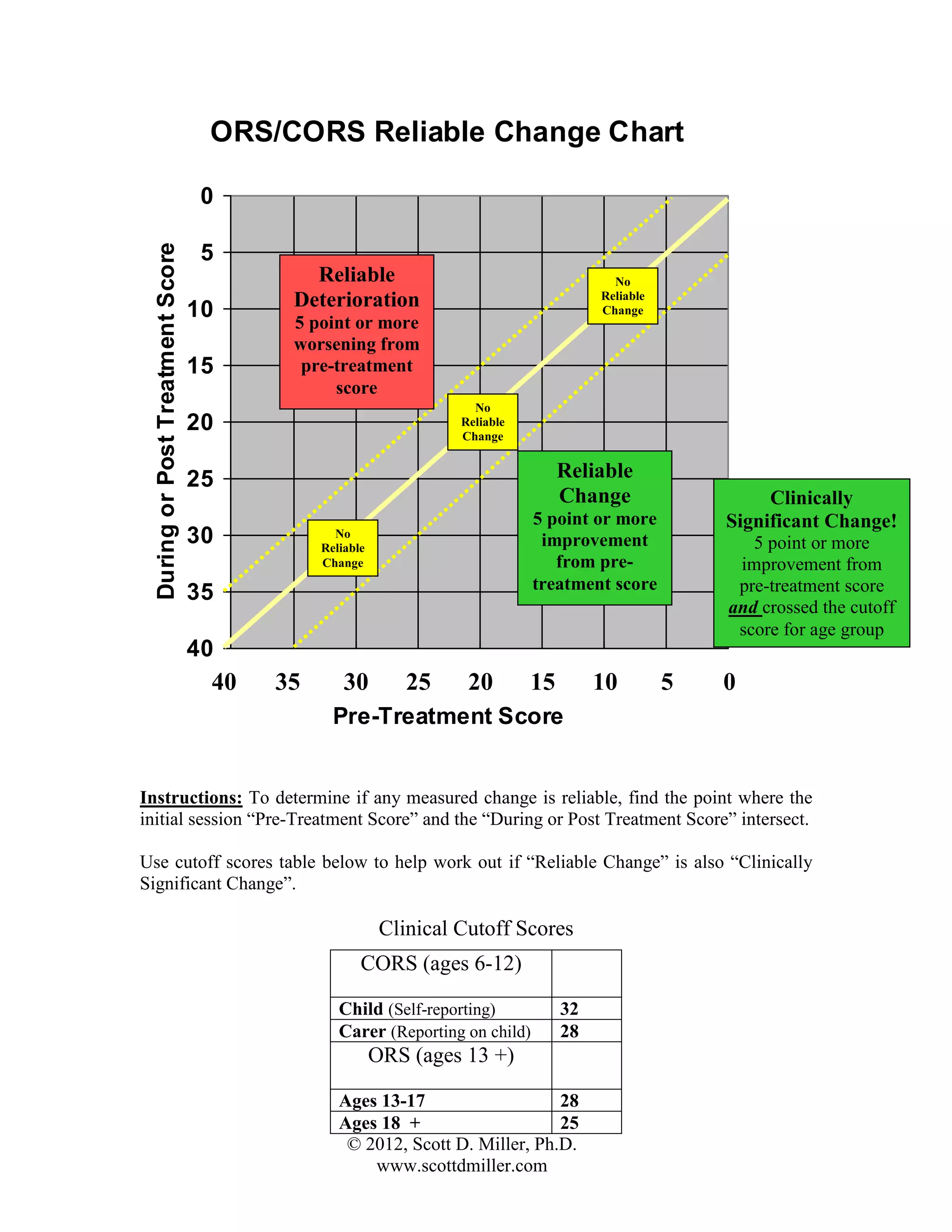 ORS Reliable Change Chart | PDF