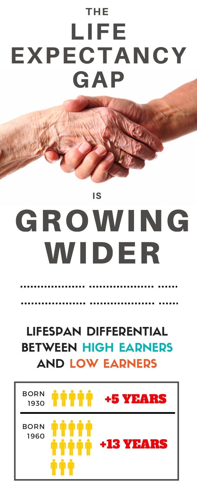 The Life Expectancy Gap is Widening