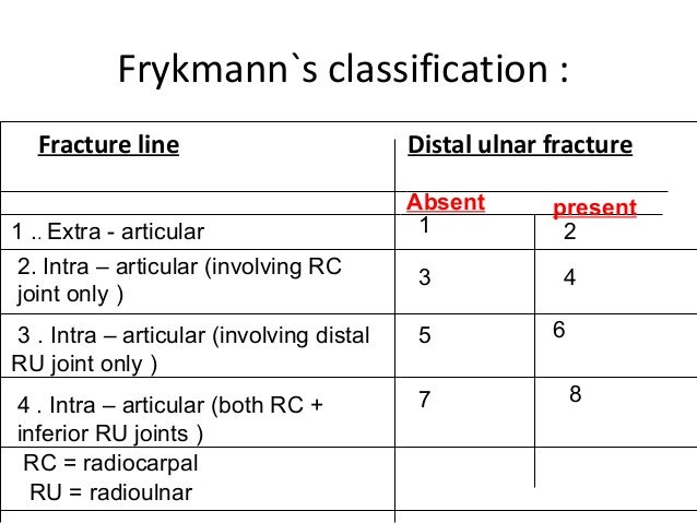 Colles Fracture Classification Wrist Fractures: What The Clinician