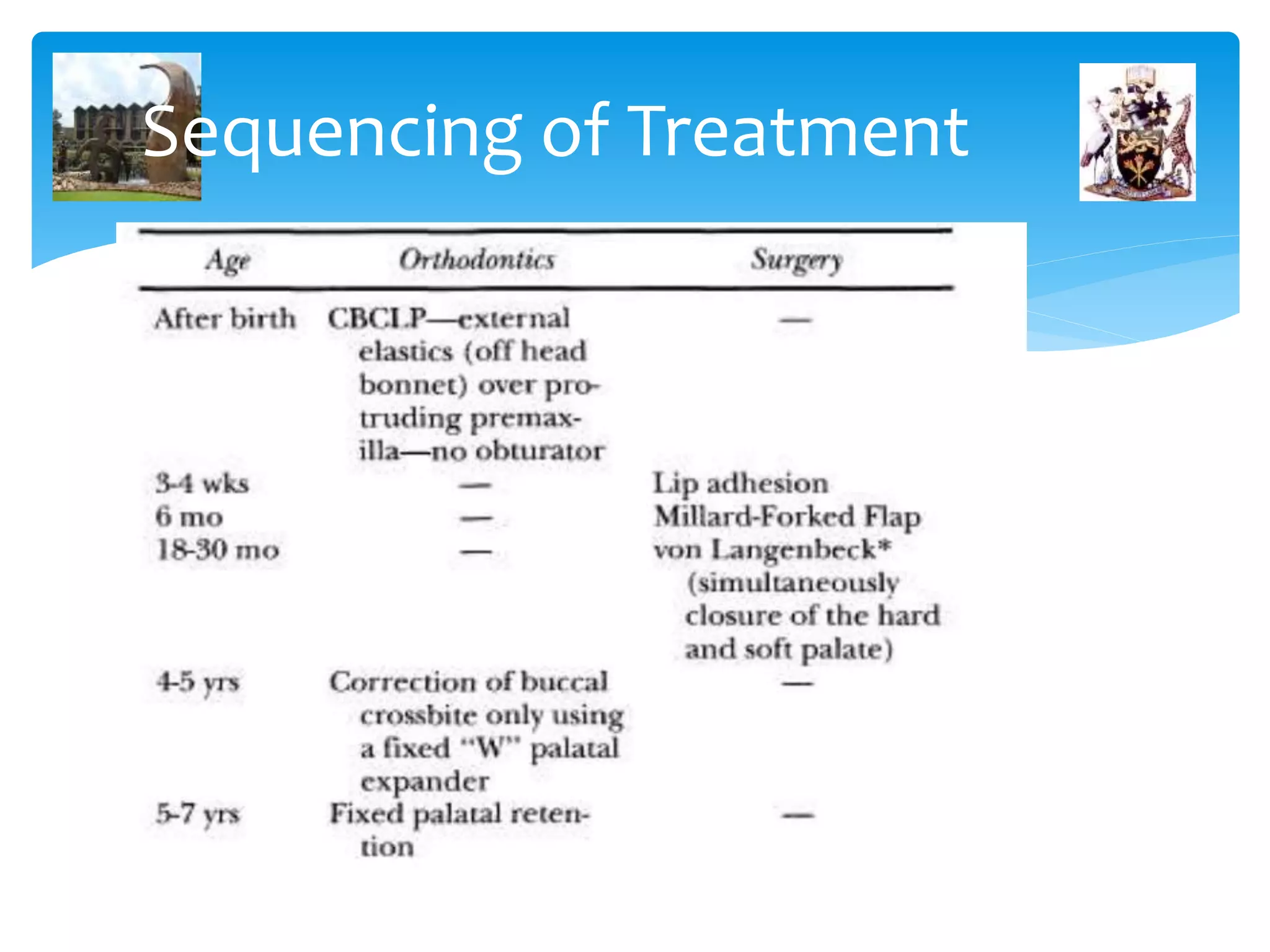 principles of Orthodontic management of cleft lip and palate | PPT