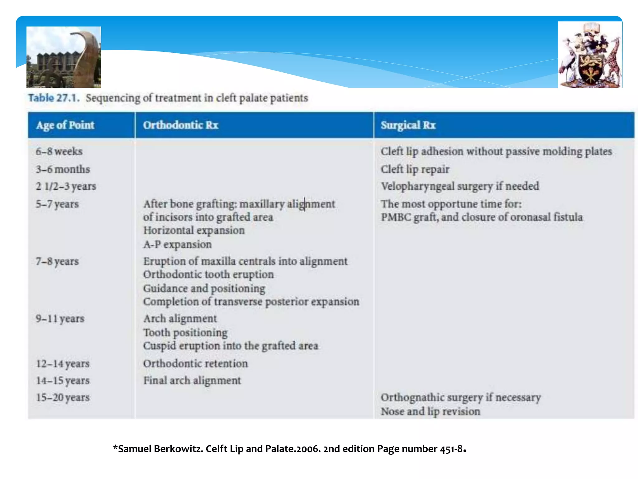 principles of Orthodontic management of cleft lip and palate | PPT