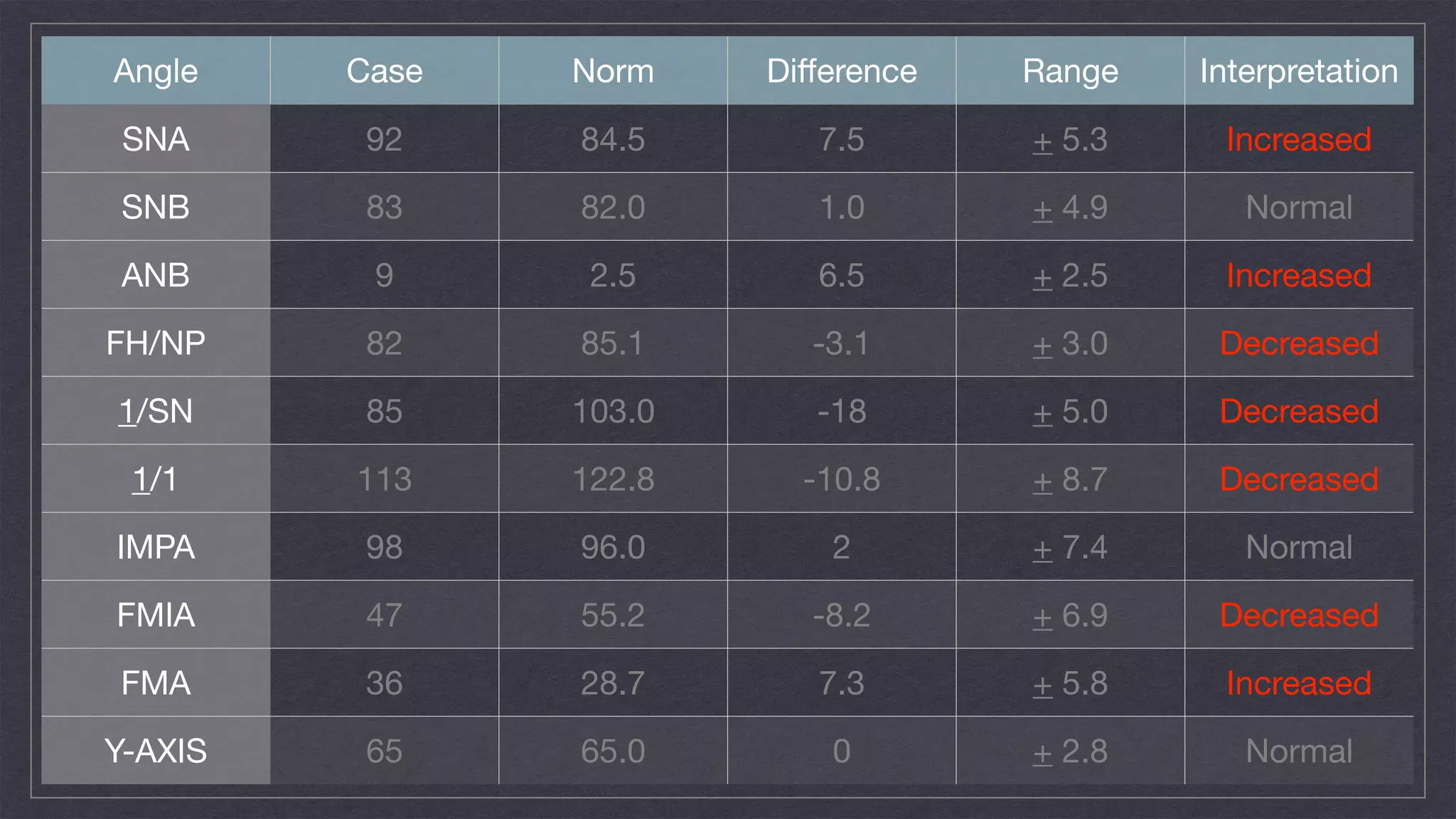 Orthodontics and Dentofacial Orthopedics Case Analysis | PDF