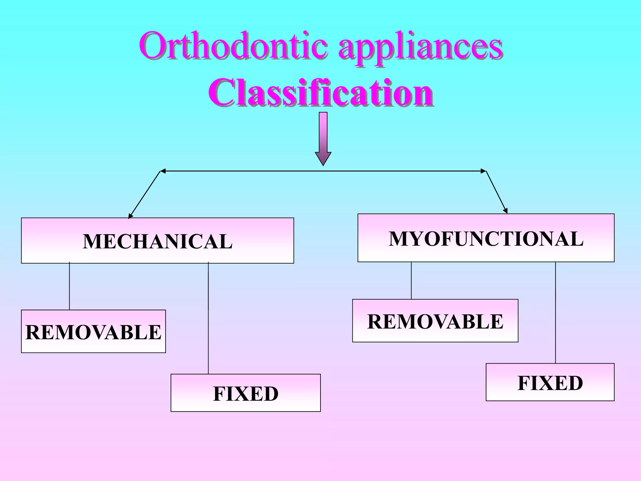 Orthodontic Appliances | PPT