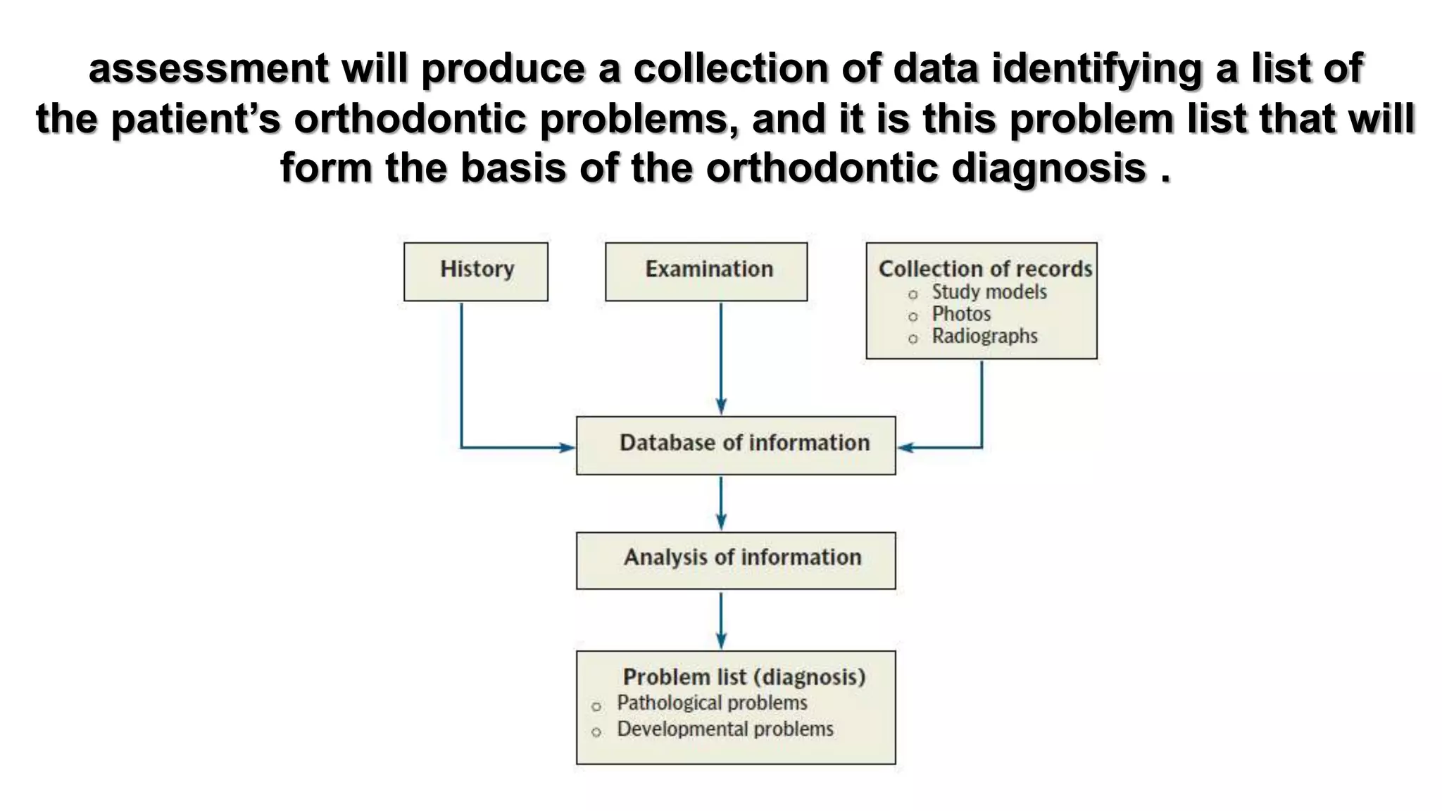 Orthodontic assessment of the patient | PPTX