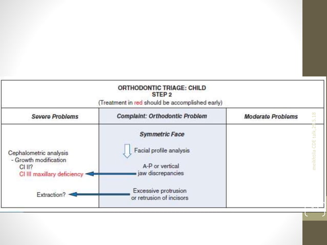 Orthodontic triage | PPTX