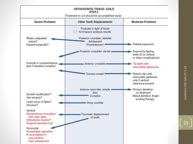 Orthodontic triage | PPTX