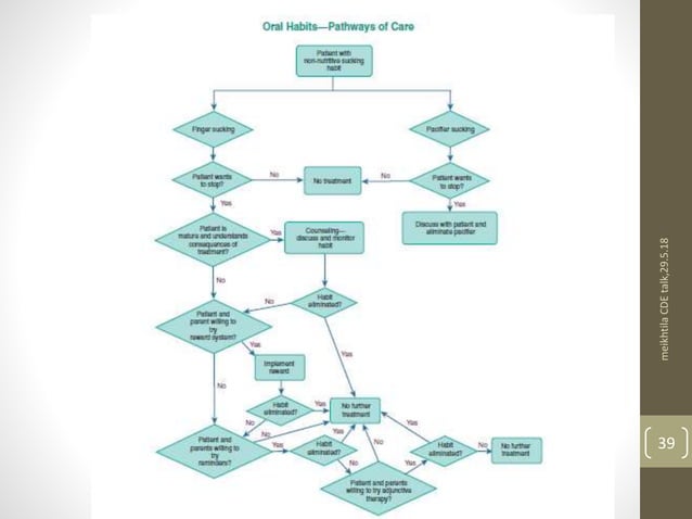 Orthodontic triage | PPTX