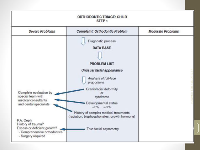 Orthodontic triage | PPTX