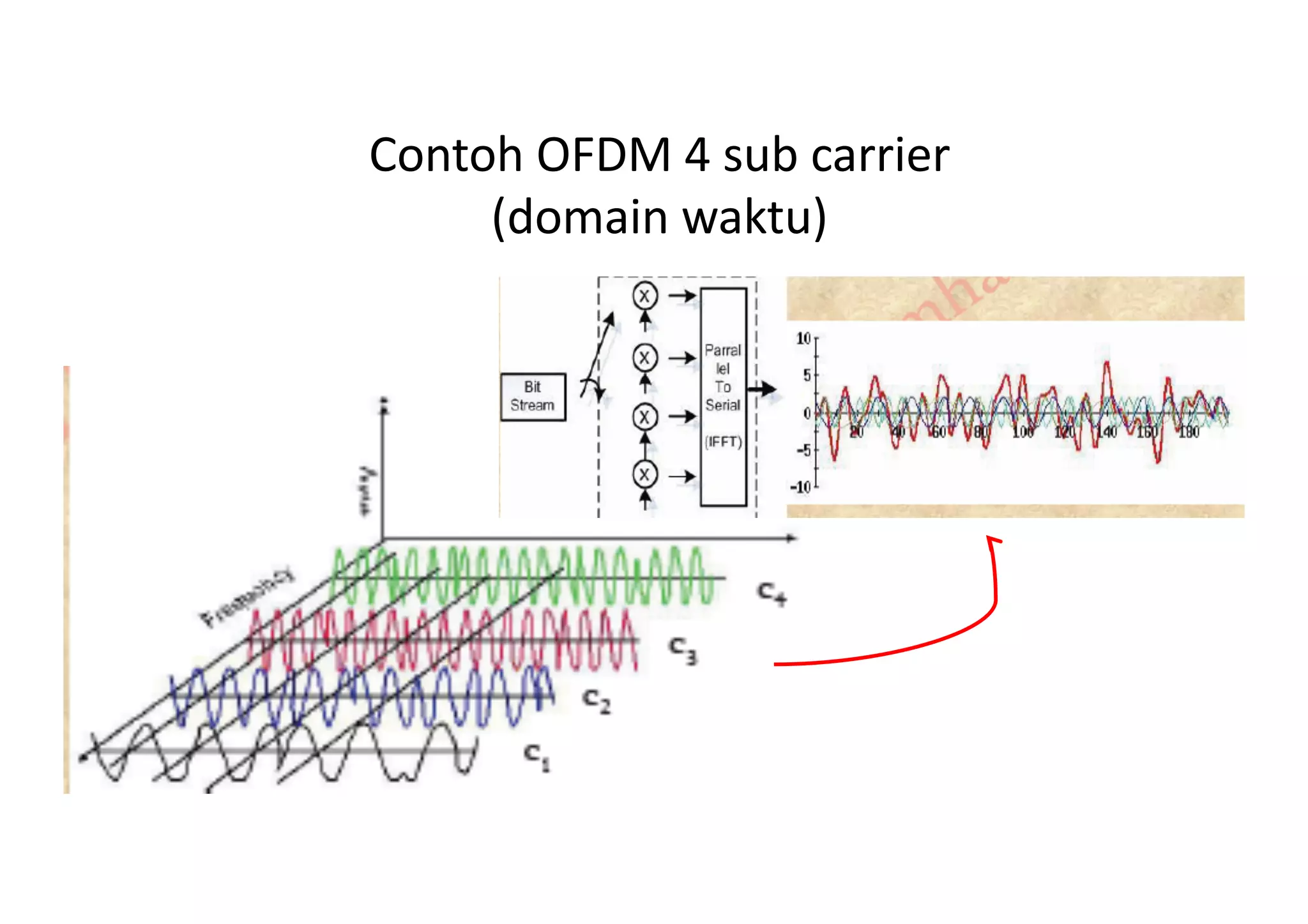 Kuliah Komunikasi Data ke-11 : OFDM | PPT