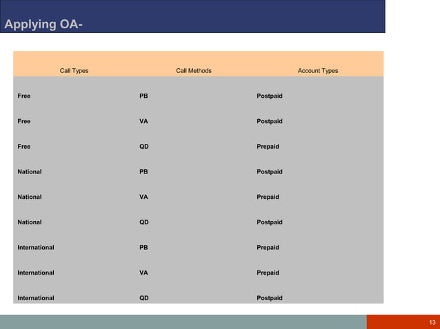 Orthogonal array approach a case study | PPT | Computing | Technology & Computing