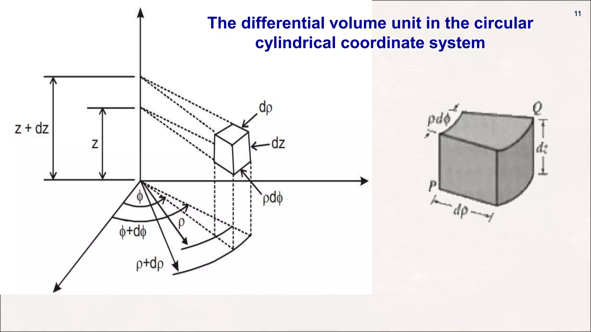 Orthogonal coordinate systems- Cartesian ,Cylindrical ,Spherical | PPTX