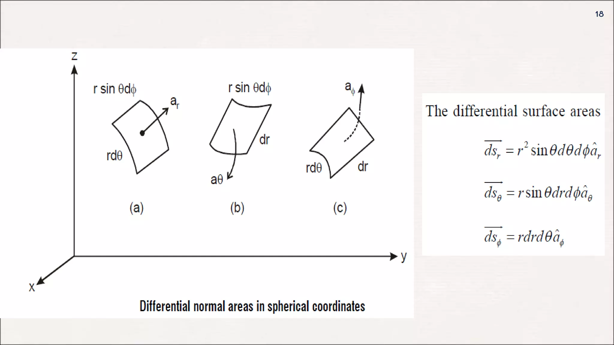 Orthogonal coordinate systems- Cartesian ,Cylindrical ,Spherical | PPTX