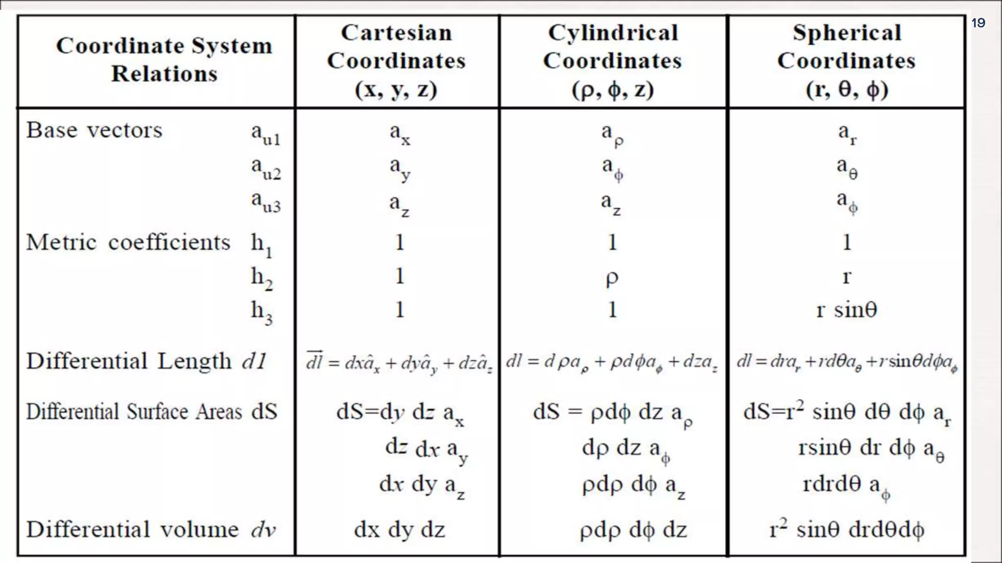 Orthogonal coordinate systems- Cartesian ,Cylindrical ,Spherical | PPTX