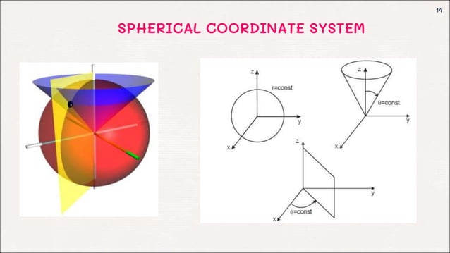 Orthogonal coordinate systems- Cartesian ,Cylindrical ,Spherical | PPTX ...