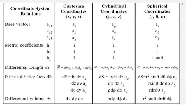 Orthogonal coordinate systems- Cartesian ,Cylindrical ,Spherical