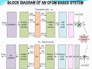 ORTHOGONAL FREQUENCY DIVISION MULTIPLEXING.pptx