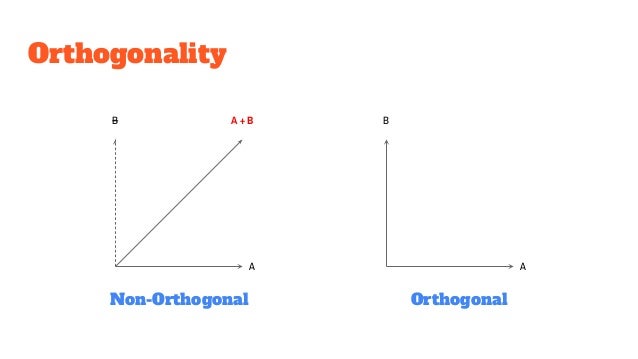 Orthogonal Functional Architecture