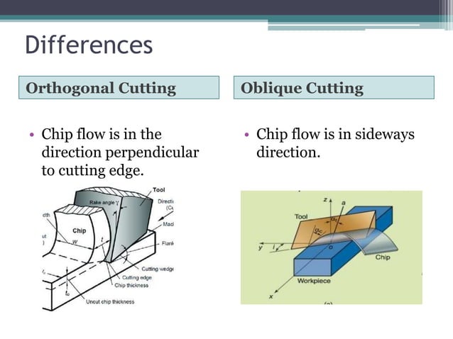 Orthogonal & oblique cutting | PPTX | Shaving | Personal Care