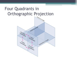 Orthographic projection | PPT | 3-D Graphics | Computer Software and Applications
