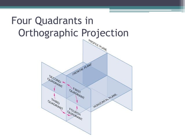 Orthographic projection | PPT | 3-D Graphics | Computer Software and Applications