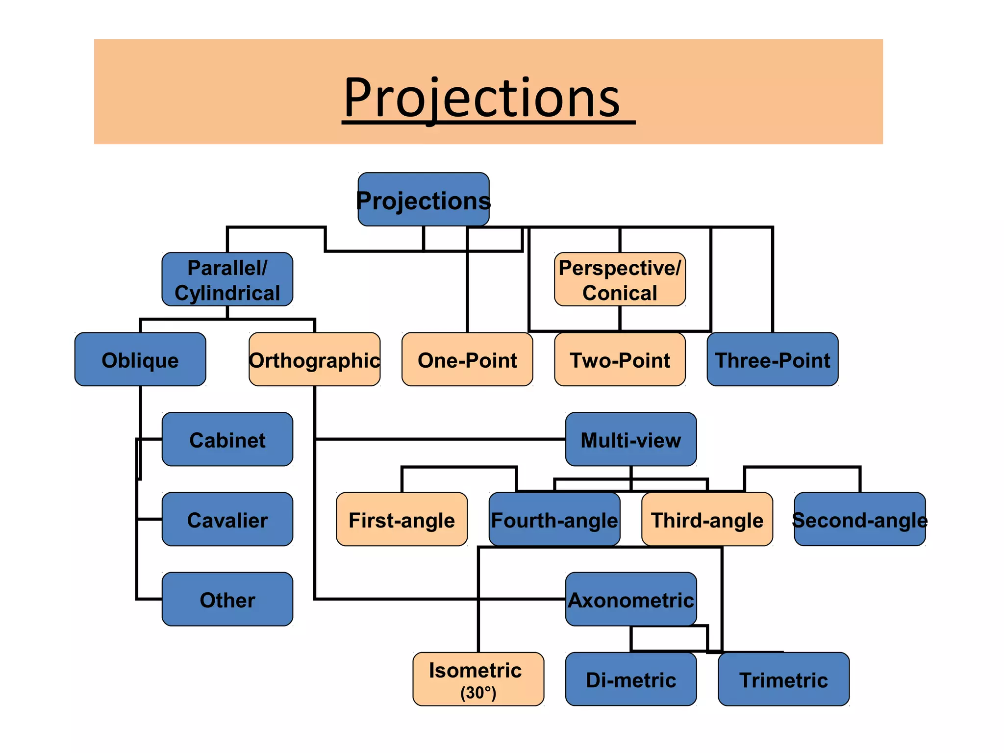 Orthographic projection by madhur | PPT