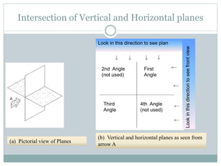 Orthographic projection new (1) | PPTX