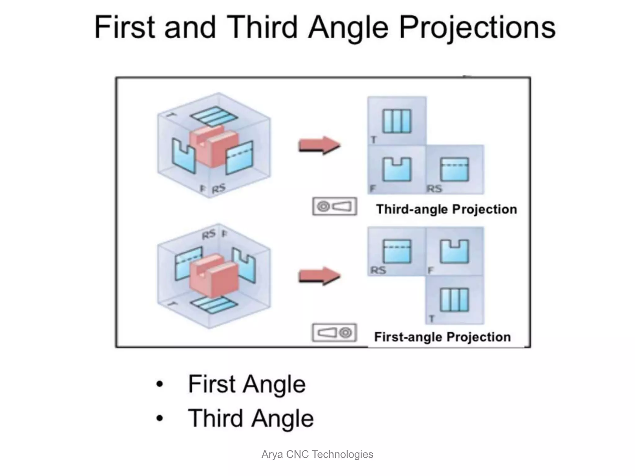 Orthographic projections | PPT