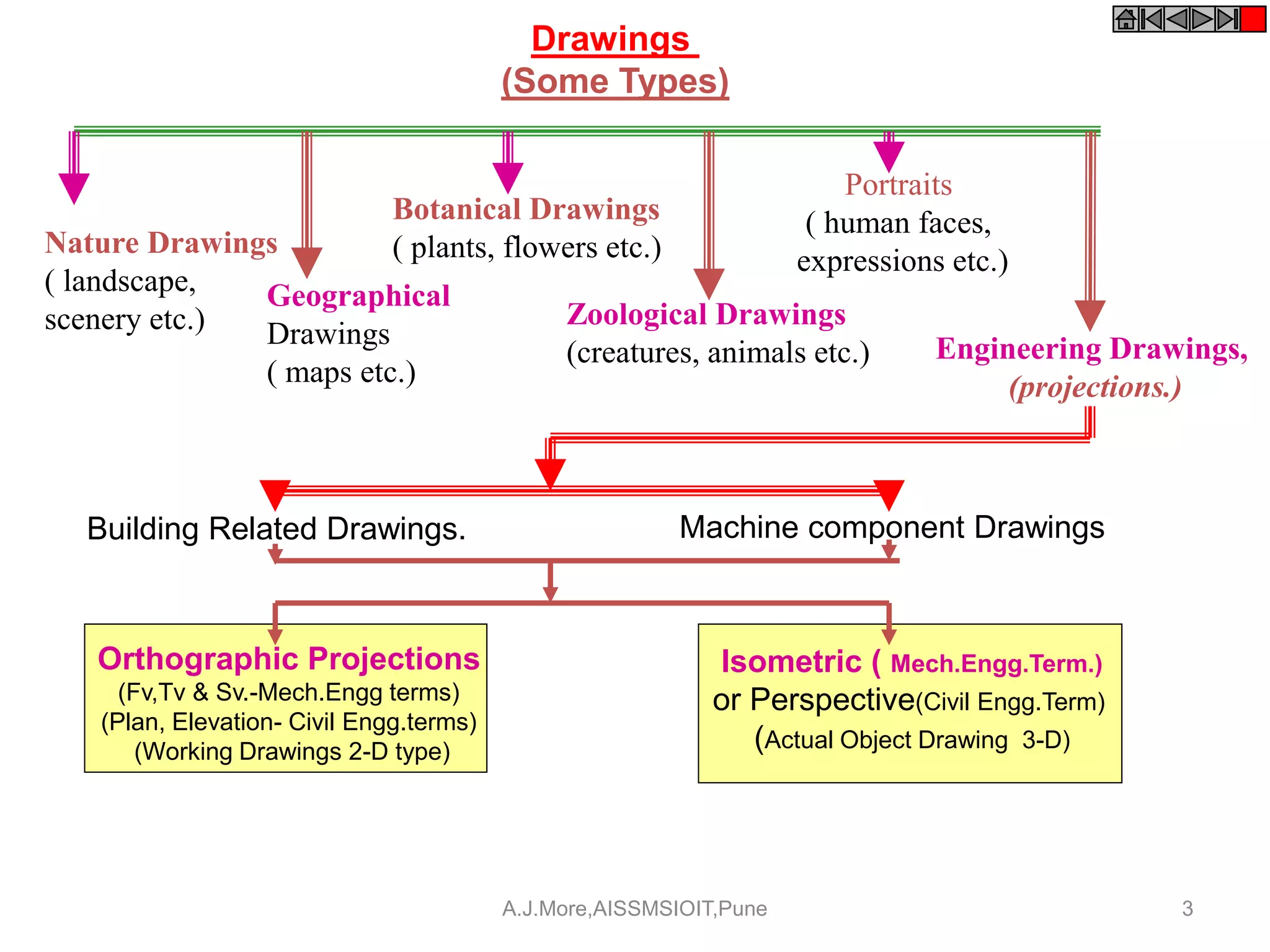 Orthographic projections | PPT
