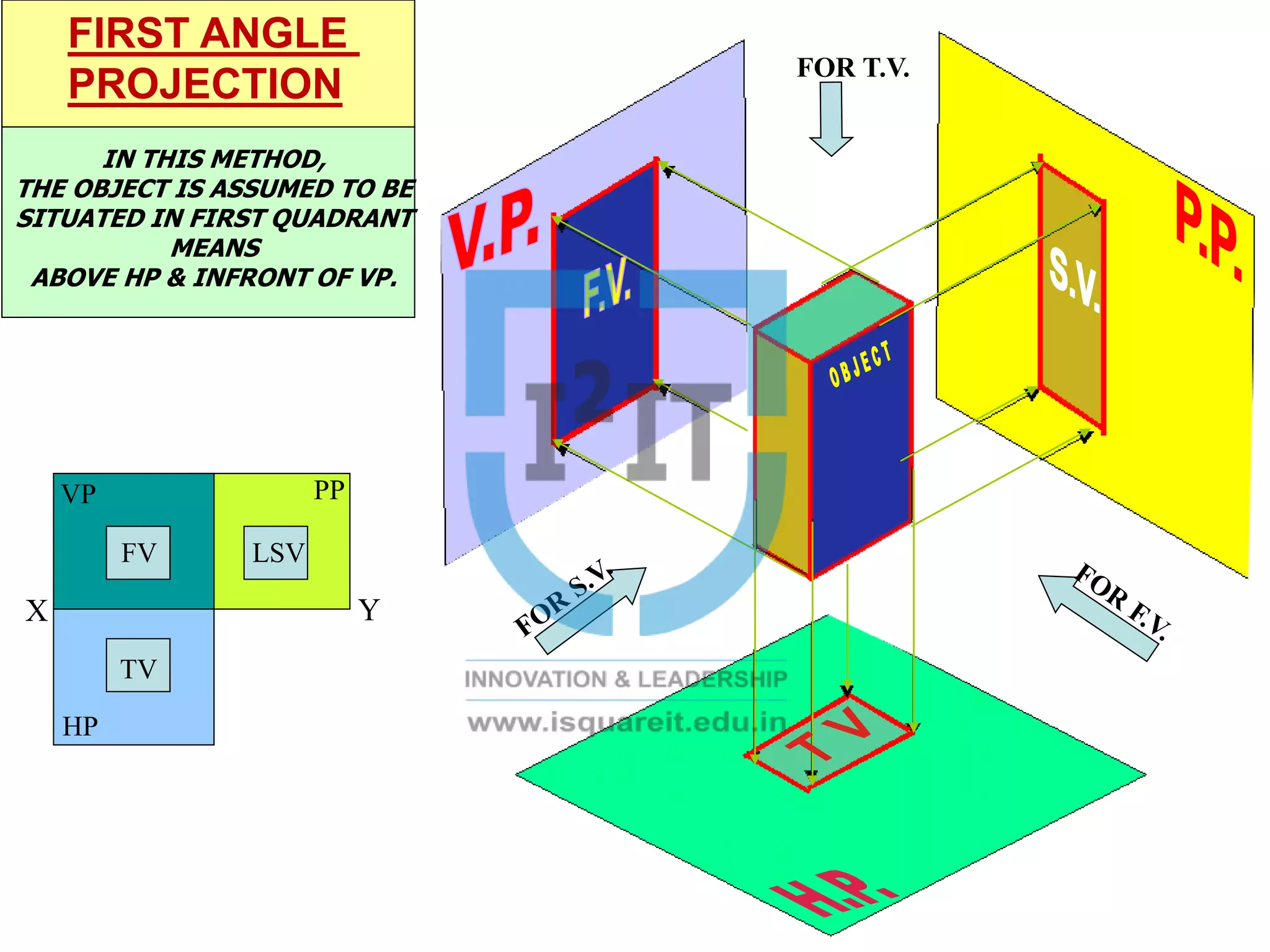 Orthographic Projections | PPT