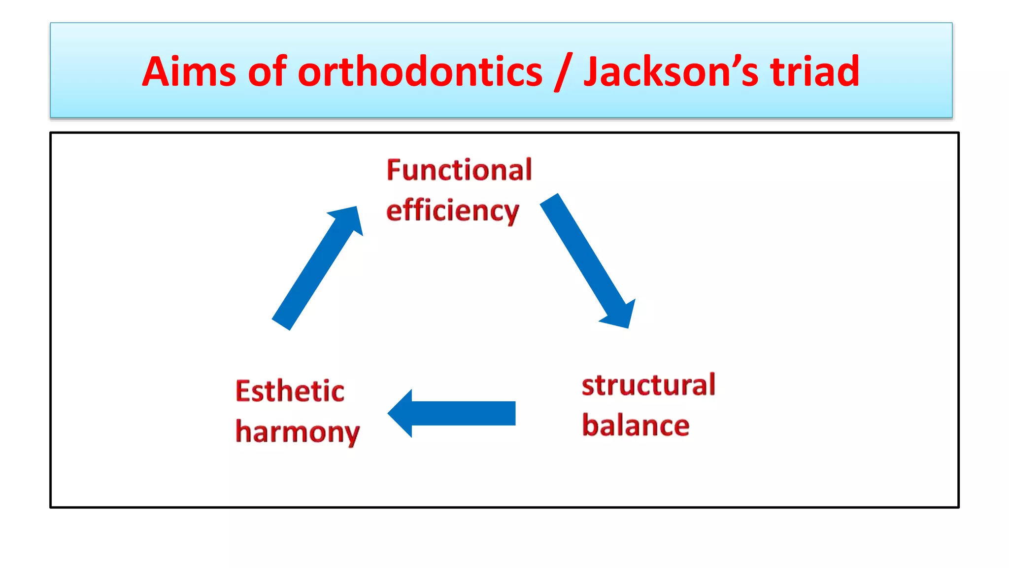 Introduction To Orthodontics | PPTX