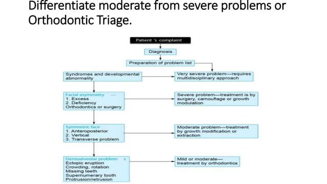Orthodontic treatment planning | PPTX | Dental Health | Diseases and ...