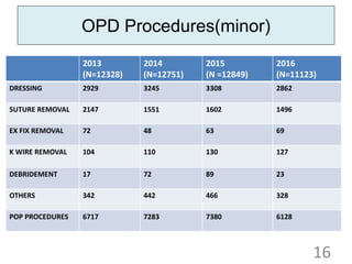 Orthopedics audit 2016 | PPTX