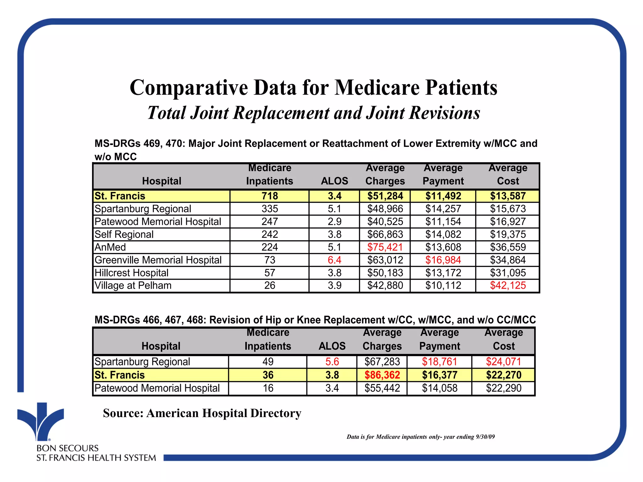 A Volume To Value Ortho Service Line Model | PDF
