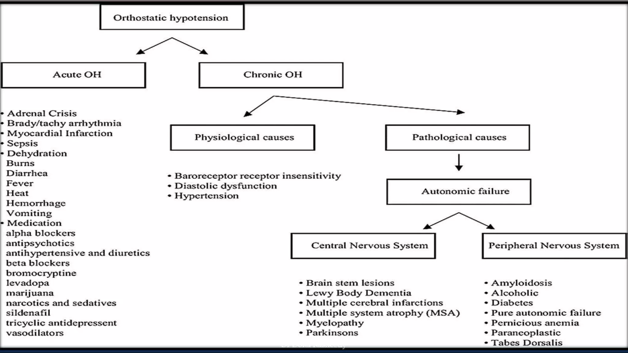 Orthostatic hypotension | PPT