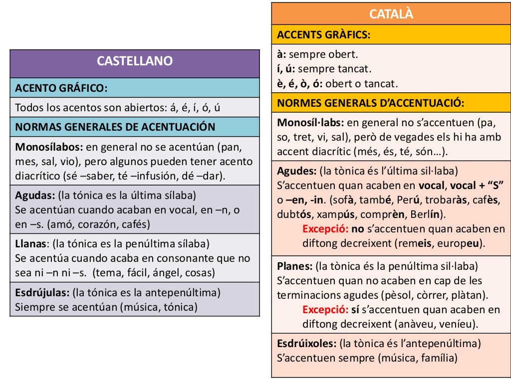 Ortografía en castellano y catalan