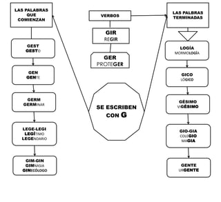 Ortografia guia | PPTX