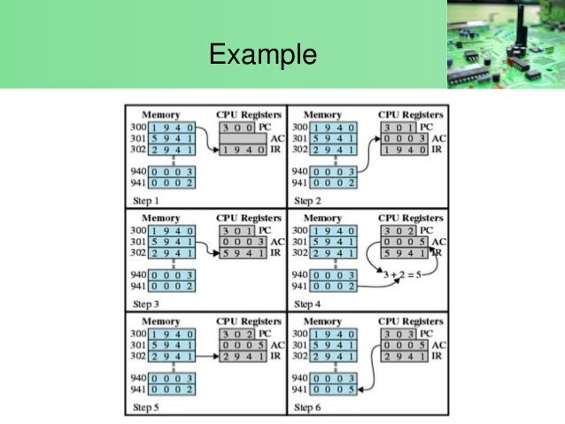 Instruction Execution Cycle