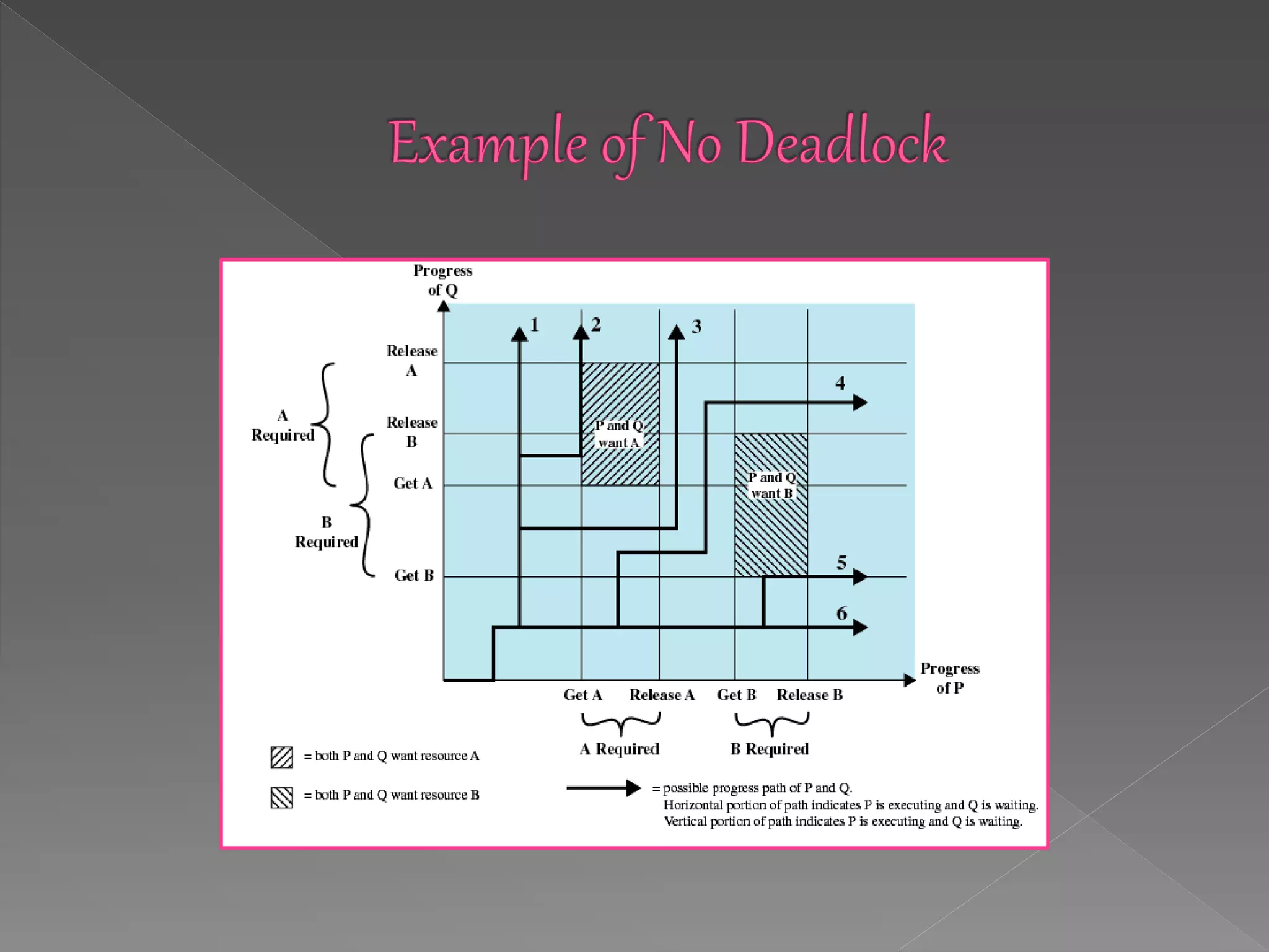 Deadlocks in operating system | PPTX