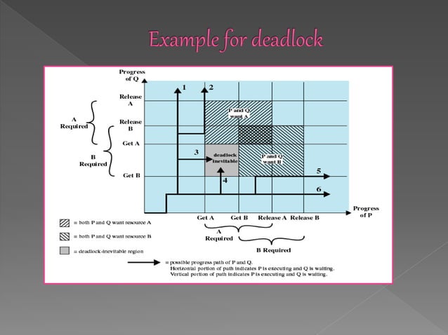Deadlocks in operating system | PPTX