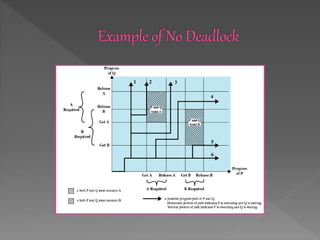Deadlocks in operating system | PPTX