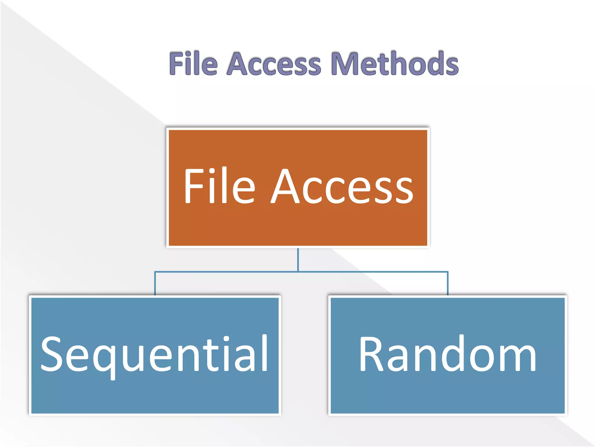 File Management – File Concept, access methods, File types and File Operation | PPTX